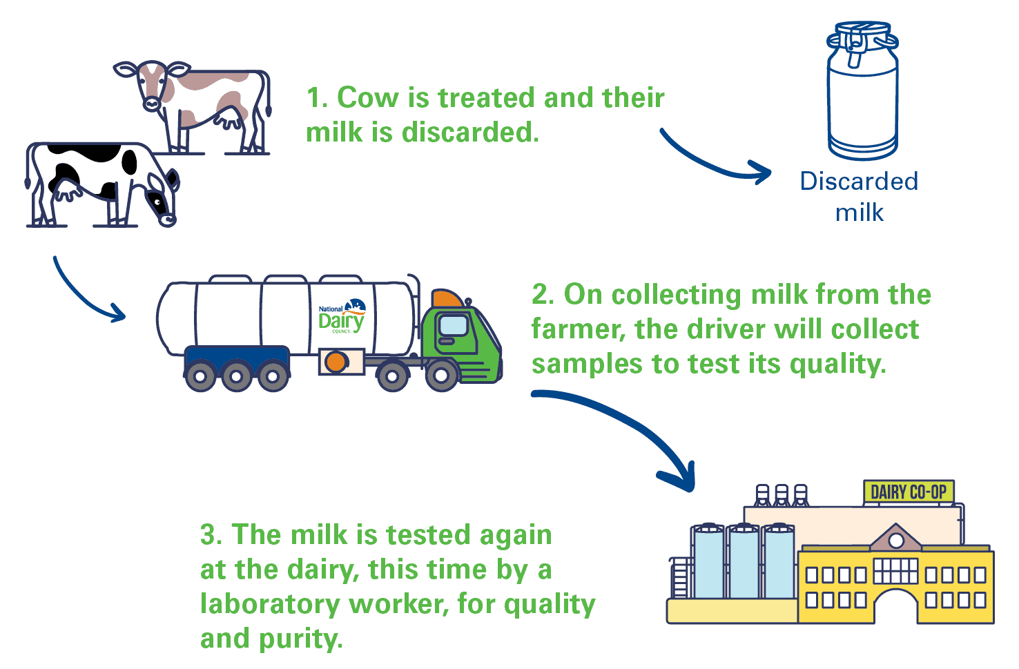MYTH - Milk Contains Antibiotics. - National Dairy Council Ireland
